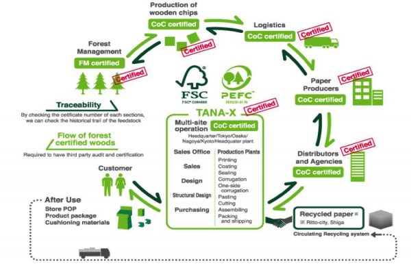 CHỨNG CHỈ FSC VÀ 10 QUY TẮC “VÀNG” - Công ty ASD